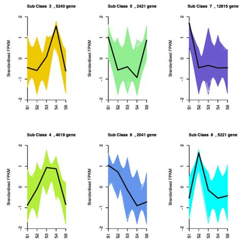 k means clustering analysis the abscissa represents the samples of
