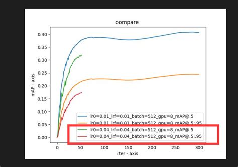 8卡ddp增加batch size精度值严重下降 Issue 80 Oneflow Inc one yolov5 GitHub