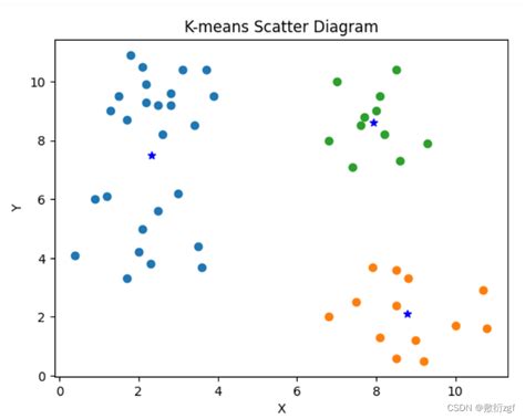 数据挖掘经典十大算法k Means算法keams代码实现 Csdn博客