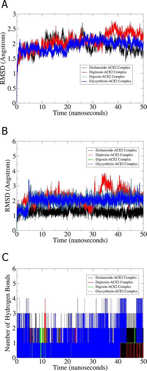 Molecular Dynamics Simulation Trajectories Analysis A Ace Receptor