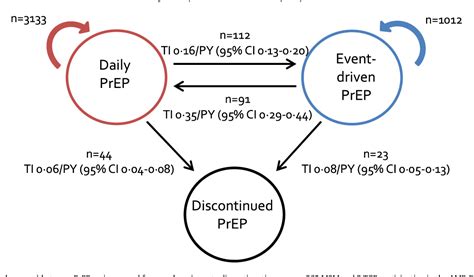 Figure 1 From Understanding Pre Exposure Prophylaxis Prep Regimen Use