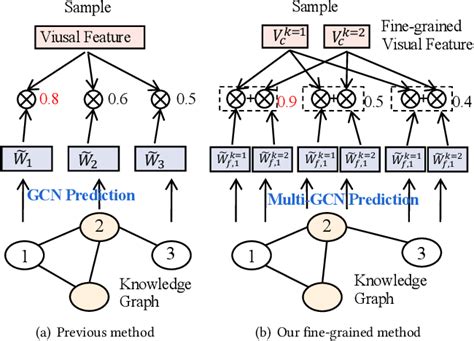 Figure 3 From Recognizing Unseen Objects Via Multimodal Intensive
