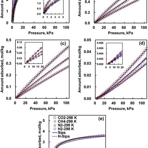 Adsorption Isotherms Of A Co2 B Ch4 C N2 And D H2 On Br Zeolite 4a Download Scientific