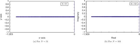 table 2 from a quintic b spline based differential quadrature method