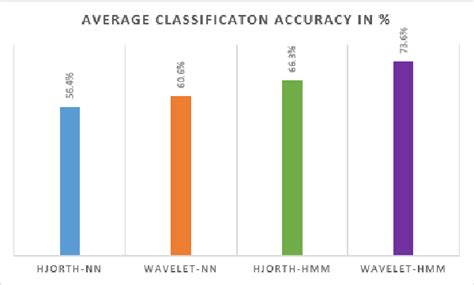 Figure 2 From Sensorimotor Cortex Eeg Signal Classification Using Hidden Markov Models And