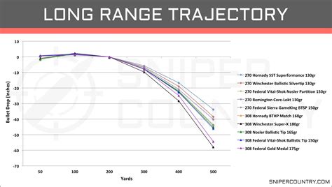 308 Ballistics Chart 200 Yard Zero