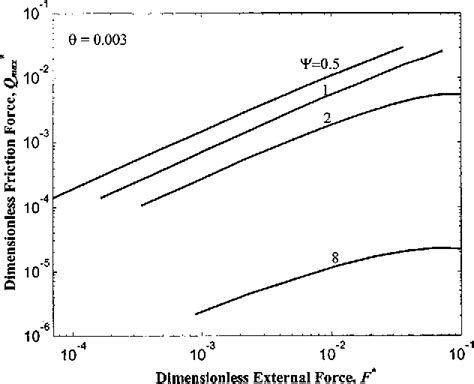 Figure 1 From A Static Friction Model For Elastic Plastic Contacting Rough Surfaces Semantic