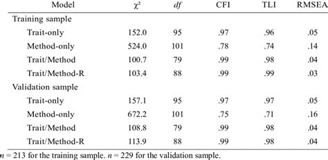 Common Method Variance Analyses Download Table