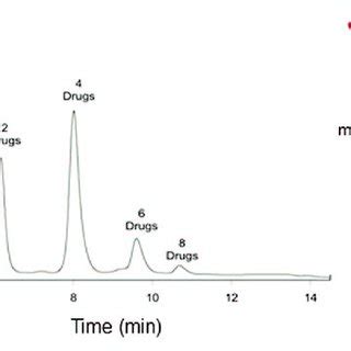 HIC HPLC Columns And Analytical Applications For MAbs And Related Download Table