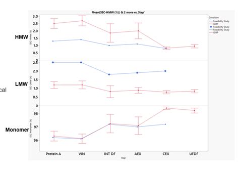 Stack Line Graphs With Same X Axis Jmp User Community