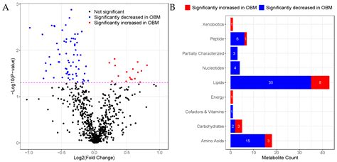 Ijms Free Full Text Dysregulated Metabolic Pathways In Subjects