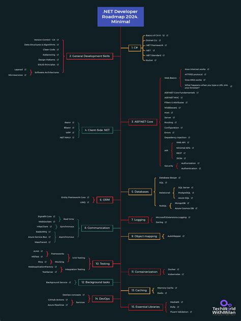 Net Developer Roadmap 2024 Pdf Microsoft Azure World Wide Web