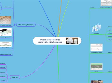 Documentos Contables Comerciales Y Titulo Mind Map