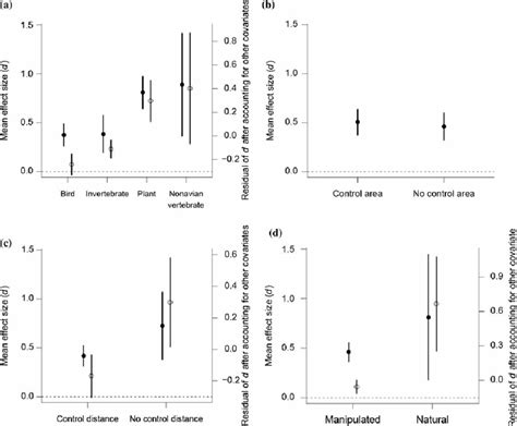 mean effect size solid circles and residual effect size estimates