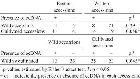 Relations Of Geographical Origin And Vaons Ecdna Download Table