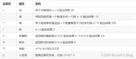 Python中变量类型和运算符 极客之音