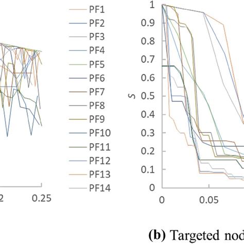 Visualized Network Fragmentation Under Targeted Node Removal Download