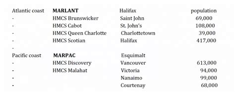 Why No Naval Reserve Divisions In Courtenay And Nanaimo Bc Canadian