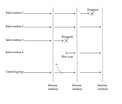 Platform Trials Deranged Physiology