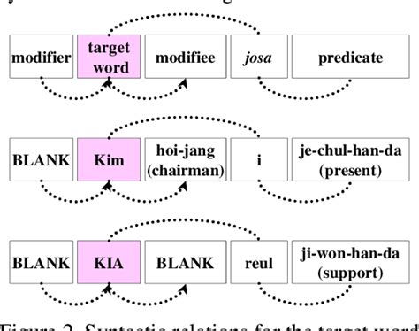 Figure 2 From Unsupervised Named Entity Classification Models And Their