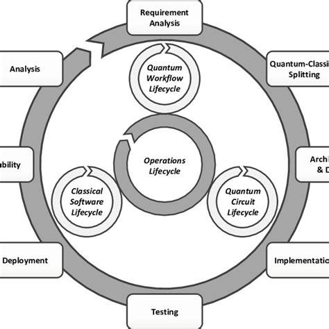 Detailed View Of The Quantum Workflow Lifecycle Download Scientific Diagram