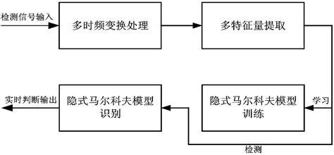A Photovoltaic System Arc Fault Detection Method Based On Machine Learning And Multi Time