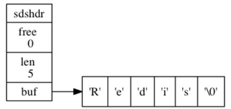 Redis Jr S Blog