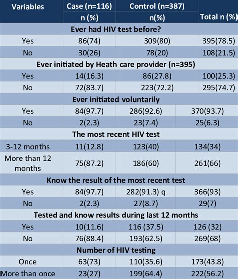 Hivaids And Pitc Related Knowledge By Refusal Of Provider Initiated Download Table