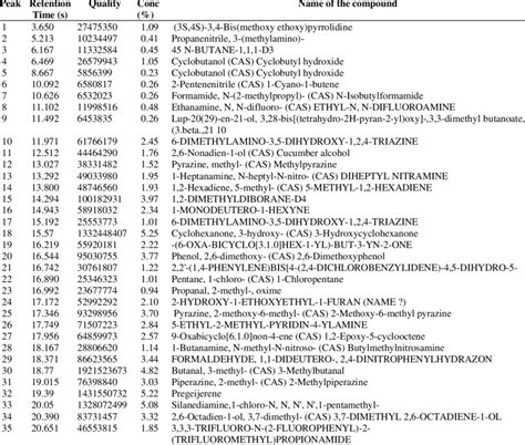Gc Ms Analysis Of An Extract Of Pinang Leaves Download Scientific Diagram