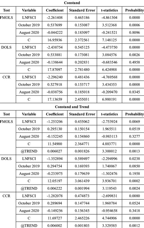 Results Of The Cointegration Coefficient Estimation Download
