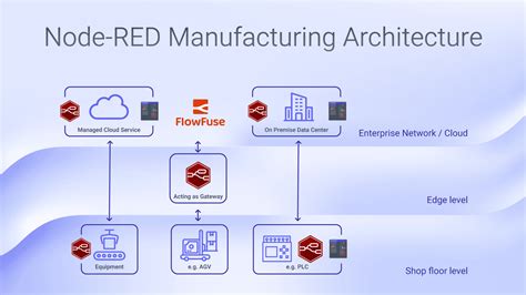 node red manufacturing architecture flowfuse