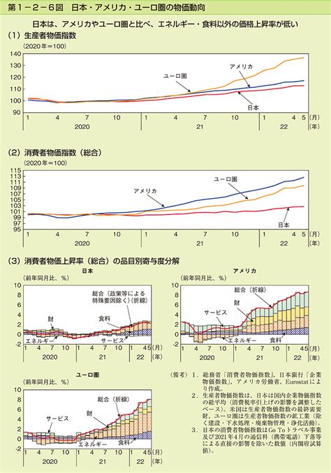 第1 2 6図 日本・アメリカ・ユーロ圏の物価動向 内閣府