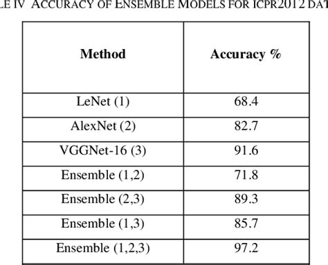 Table Iv From An Ensemble Of Deep Cnns For Classification Of Breast