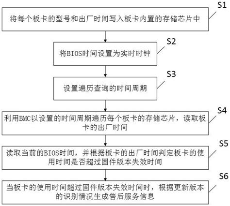 服务器的售后服务信息自动生成方法、系统、装置及介质与流程
