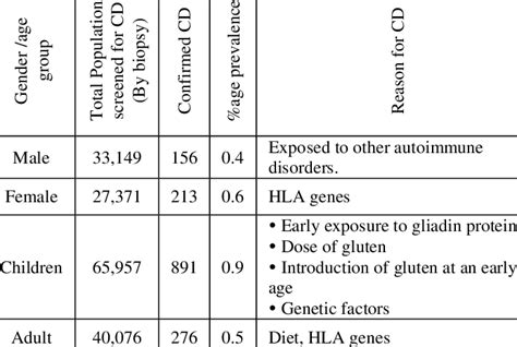 Gender And Age Wise Prevalence Of Celiac Disease Along With Causative