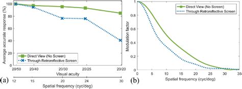 A Average Visual Acuity Under The See Through Condition When The