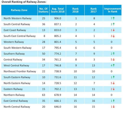 Jodhpur Tops In 3rd Party Survey Report On Station Cleanliness Jaipur