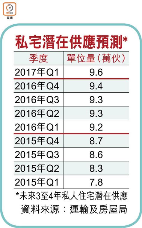 供應超多貨樓市反更傻 東方日報