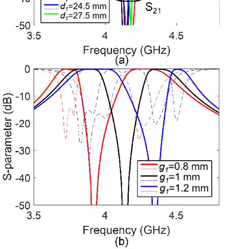 A Em Simulated S Parameters Of The Second Order Dual Band Bpf In Fig