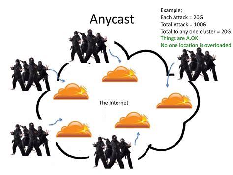 Unicast Vs Anycast Ppt