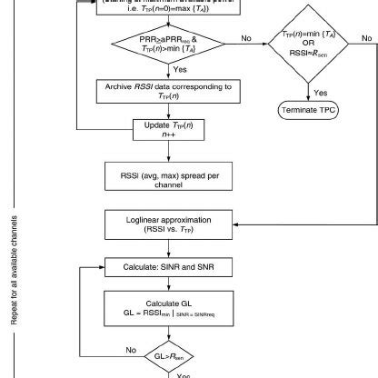 Flowchart Of The Initialization Phase Of The Amc Tpc Algorithm