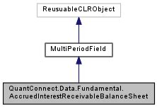 Lean QuantConnect Data Fundamental