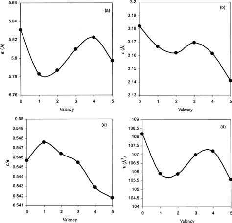 the variation of lattice parameters of the β sn a a c b axial
