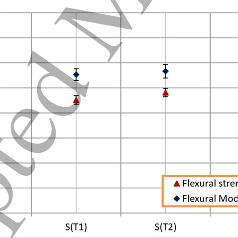 Loss Modulus Vs Temperature Graph Of Untreated And Modified Jute