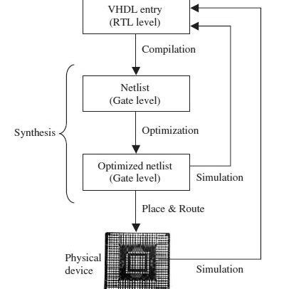 Summary Of VHDL Design Flow Download Scientific Diagram