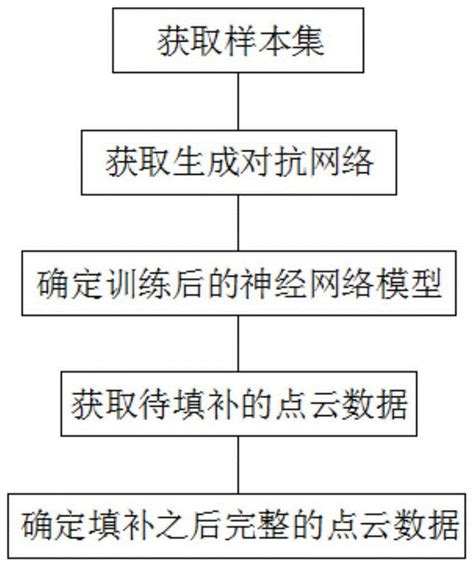 一种基于生成对抗网络的三维扫描点云孔洞填补方法与流程 2