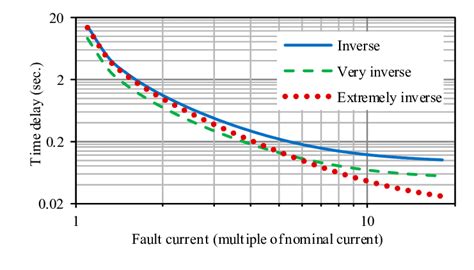 Time Current Characteristic Curves Of Typical Over Current Relays