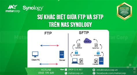 Sự Khác Biệt Giữa Ftp Và Sftp Trên Nas Synology Mstartech