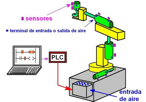 Coparoman 1 4 Control Y ProgramaciÒn De Un Robot Neumatico