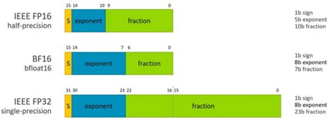 Advantages Of Bfloat16 For Ai Inference